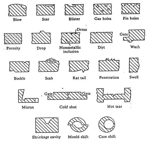 MECHANICAL ENGINEERING: CASTING