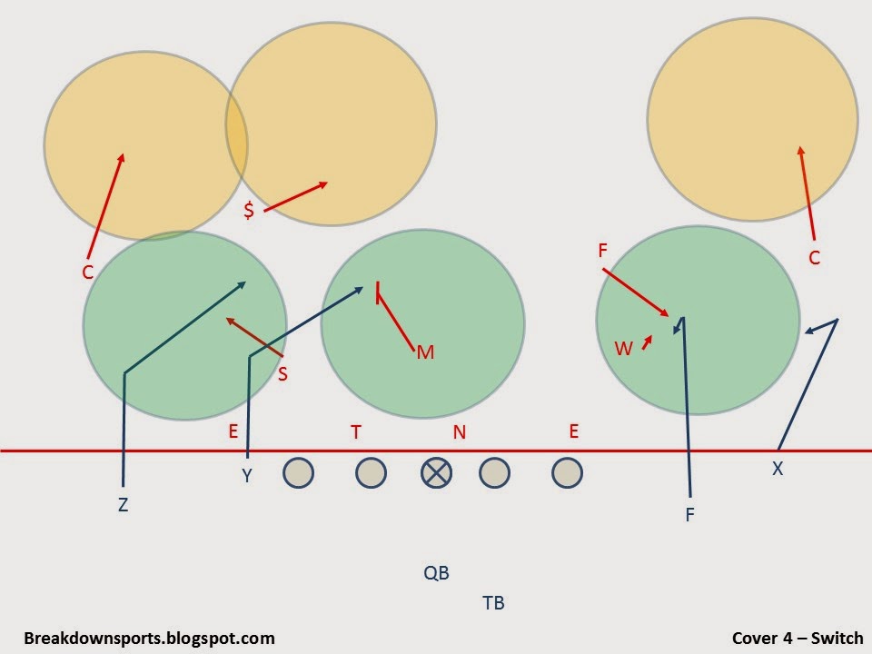 Football Fundamentals: Cover 4 Defense "Coverage"