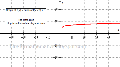 The Math Blog: How to graph cube root functions