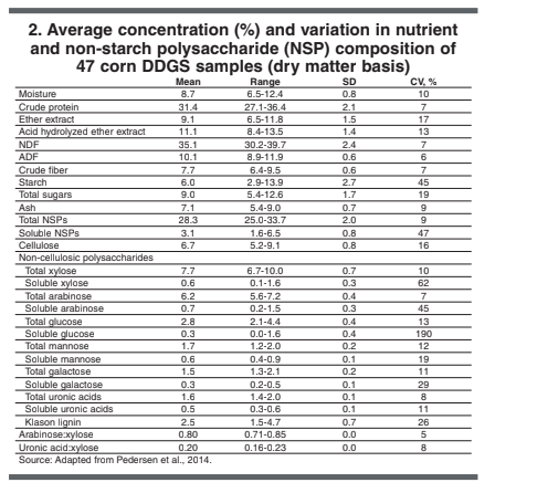 Corn DDGS is a high-value feed ingredient in swine diets: Part 5
