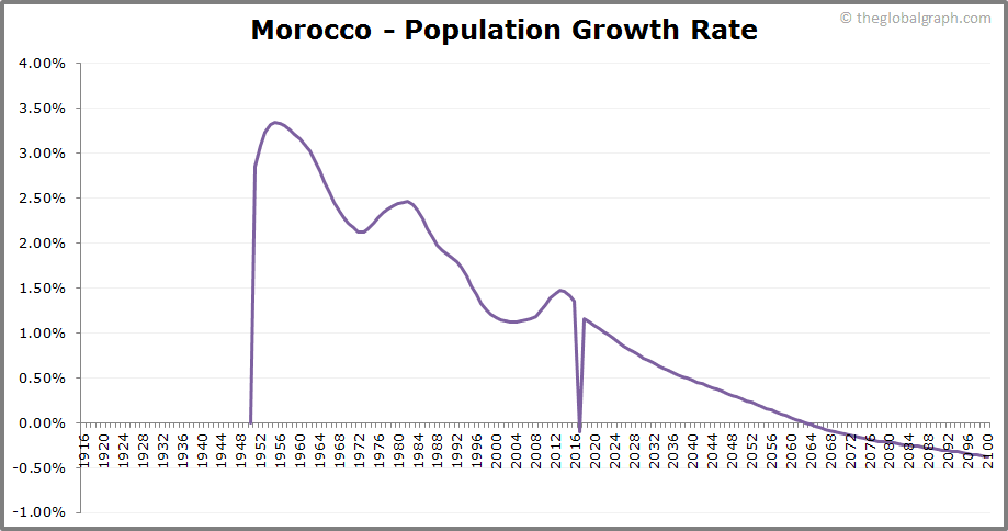 Morocco Population | 2021 | The Global Graph