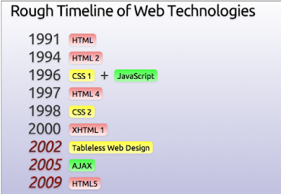 Blog 4 Beit: Rough timeline of Web technologies