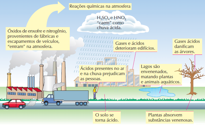 Chuva Ácida: Causas, Consequências e Medidas de Prevenção ...