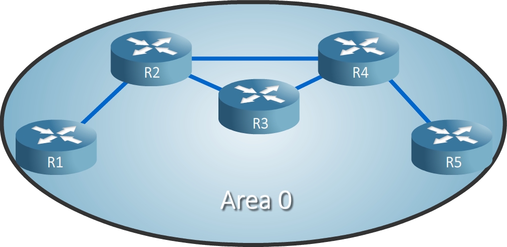 El Cuadernito de Networking: OSPF. Areas y Sumarización