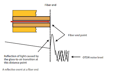 Optical Fiber Basics: OTDR Measurements