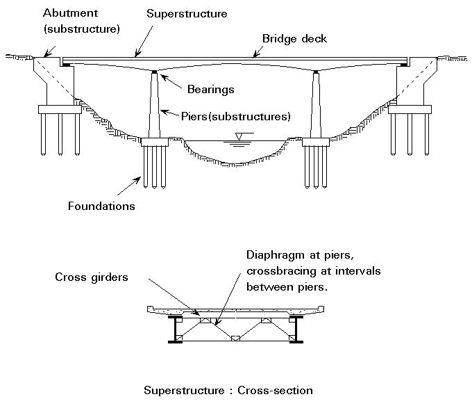 Concept Of Bridge