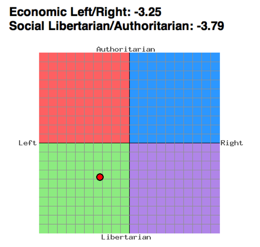 Political Behaviour: Political Views Test