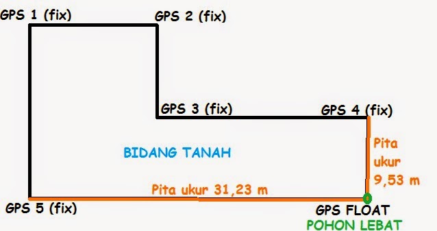 Trik Pengukuran Metode Offset dengan CORS (RTK NTRIP) dan Pita Ukur ...