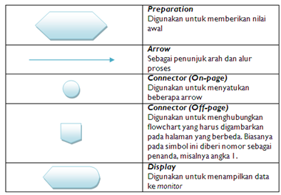 Materi Kuliah DK: Cara membuat Flowchart untuk dasar pemrograman komputer