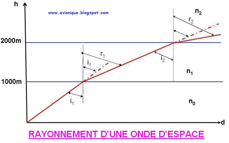 cours aéronautique: 2ème LEÇON : La propagation des ondes d’espace.