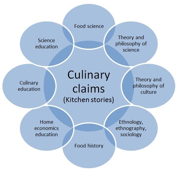 FOODUCATION.ORG: The Kitchen Stories project - Interdisciplinary ...