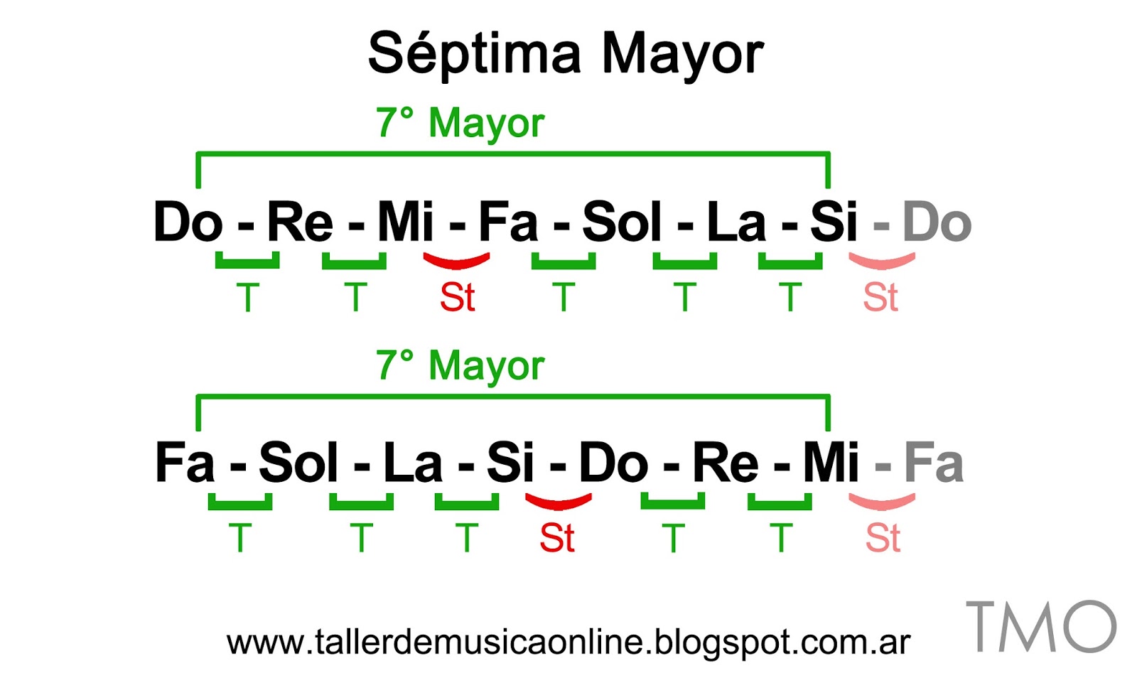 Taller de Música Online: Teoría Musical