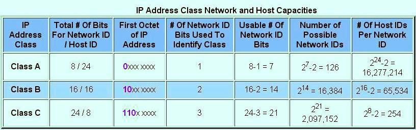Networking Security: IP ADDRESSING AND SUBNETTING: