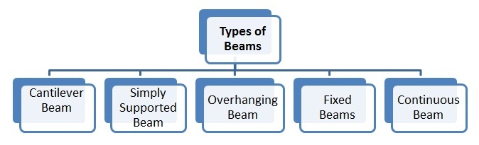 What Are The Different Types Of Beams In Steel Structure - Design Talk
