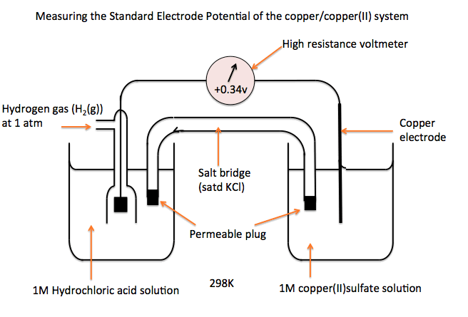 savvy-chemist: Redox (II): Standard Electrode Potential Eo(2)