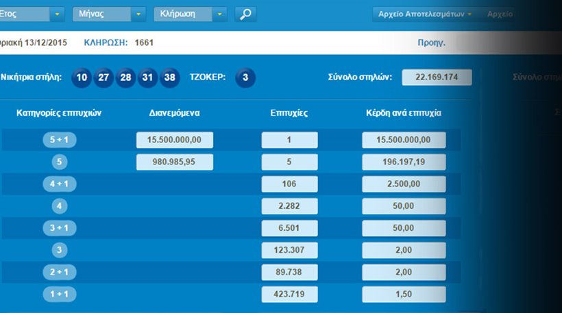 Τζόκερ: Όλοι ψάχνουν τον τυχερό που έπαιξε 2,5 ευρώ και κέρδισε 15,5 ...