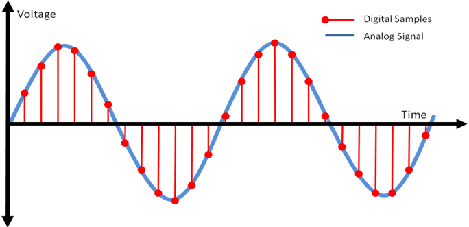 Audio, Image and Video Processing: Week 3: Digital Signal Processing