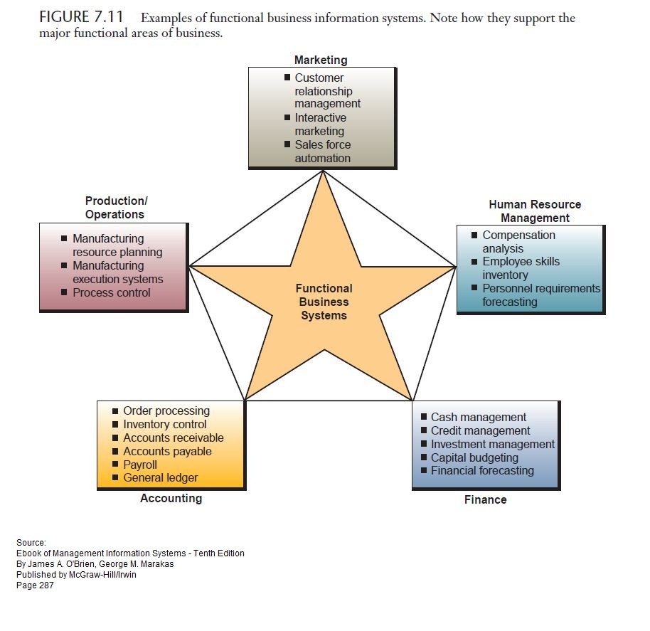 sharing: Examples of Functional Business Information Systems