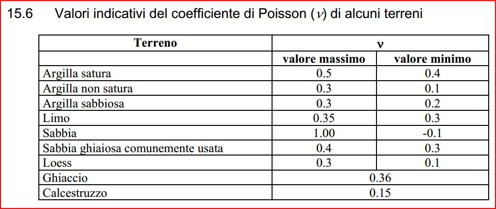 L'angolo della Geologia: Valori indicativi del coefficiente di Poisson ...