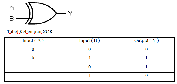 Jenis - Jenis Gerbang Logika yang digunakan dalam Sistem Digital ...