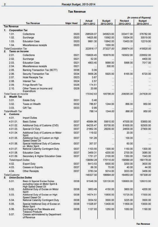 aapkeviews: Total Tax collection in India