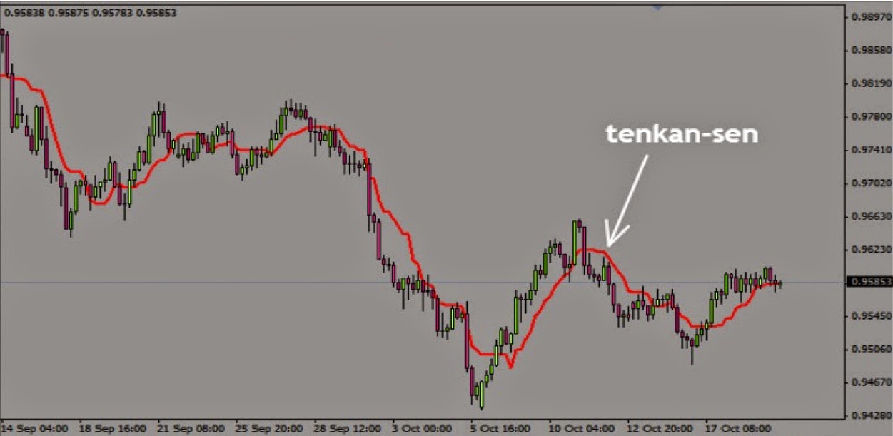 Ichimoku pour les nuls: Tenkan-Sen