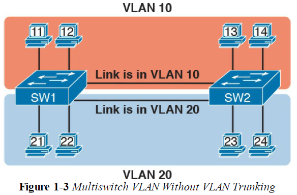 Welcome To My Blog: VLAN Chapter 2 : Creating multiswitch VLANs using ...