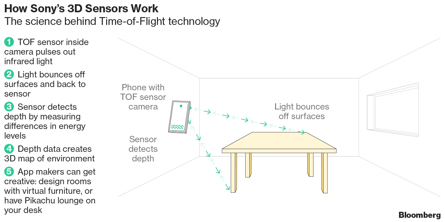 Image Sensors World: Sony, Panasonic Bet on ToF Sensors