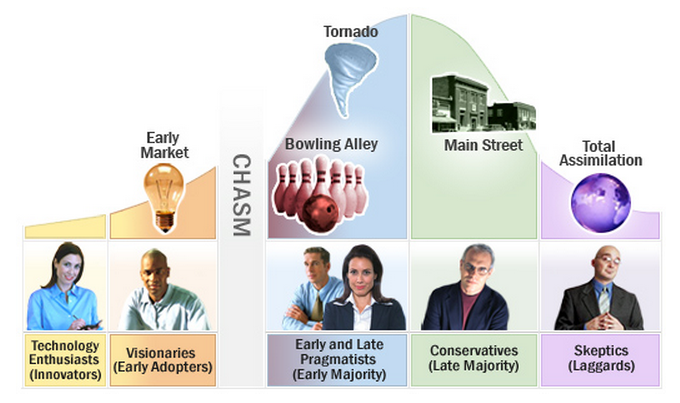 Geoffrey Moore’s Technology Adoption Life Cycle (TALC) model