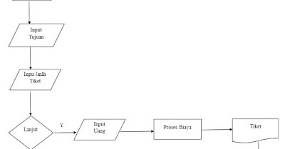Berbagi dan sharing: Flowchart Ticket Vending Machine