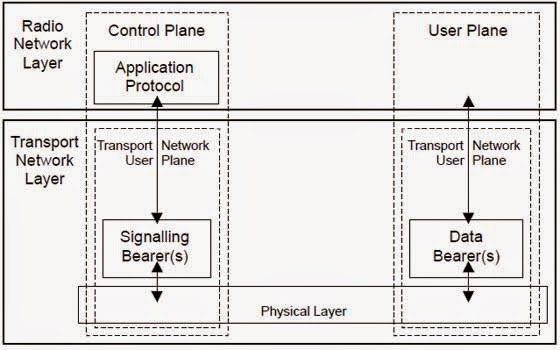 LTE - Radio Protocol Architecture ~ To be become a LTE Expert?