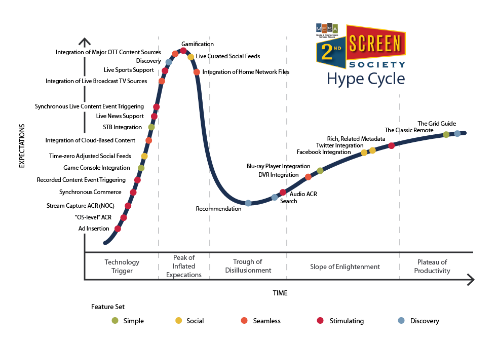 the intersection: The Second Screen Hype Cycle