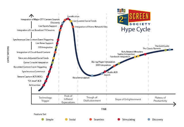 the intersection: The Second Screen Hype Cycle