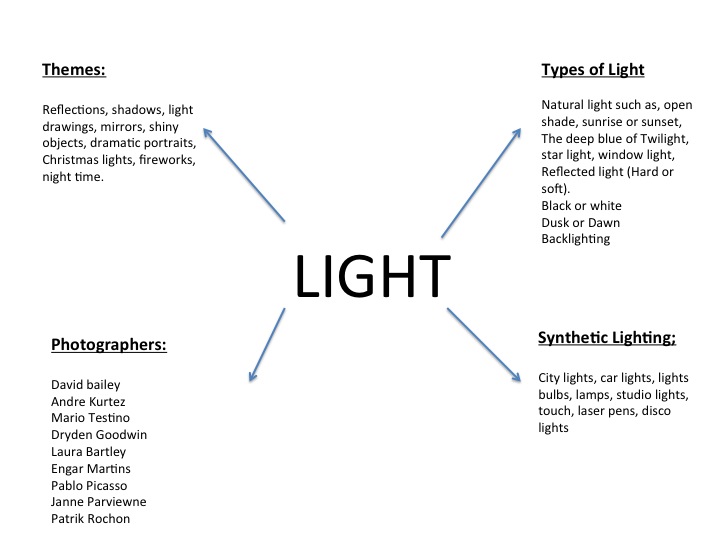 Gladys Shaba : MY MIND MAP OF THE "LIGHT" PROJECT