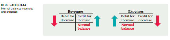 Credits to revenue accounts should exceed debits; debits to expense ...