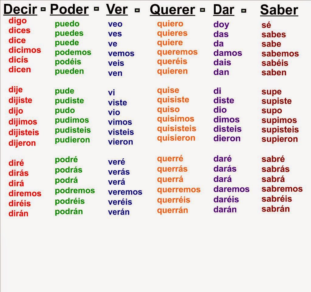 PCS- La clase de español: Some helpful Verb Conjugation Info