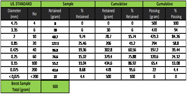 Distribusi Ukuran Butiran (Grain Size Analysis) - Teknik Sipil - Geoteknik