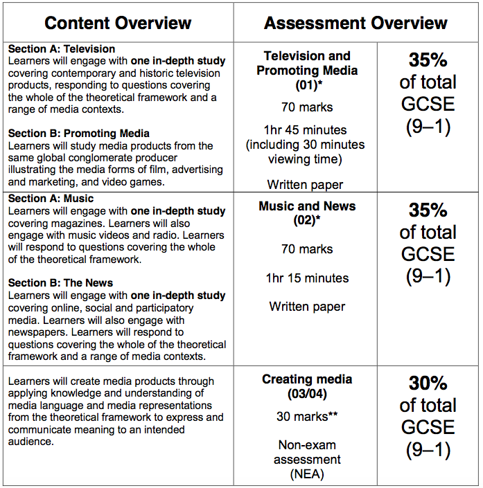 HACH OCR Media GCSE: COURSE STRUCTURE AND CONTENT