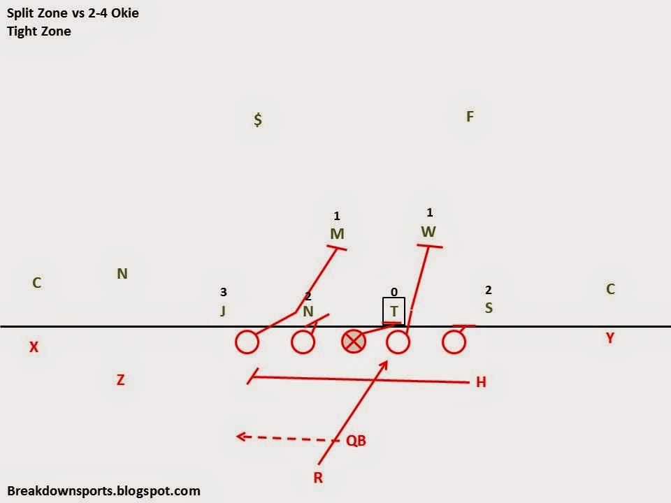 Inside the Playbook: Ohio State's Split Zone Run Play