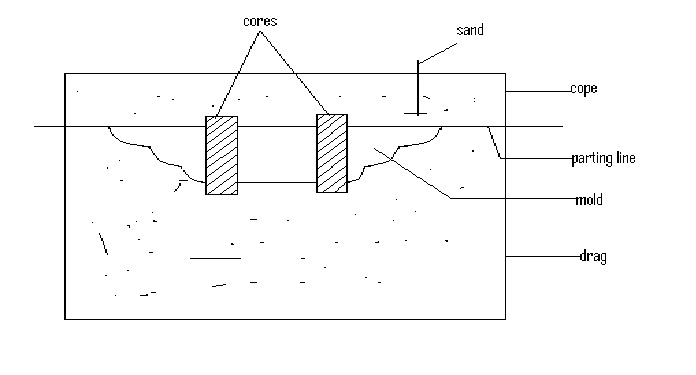 Aluminium Die Casting: Core and core making