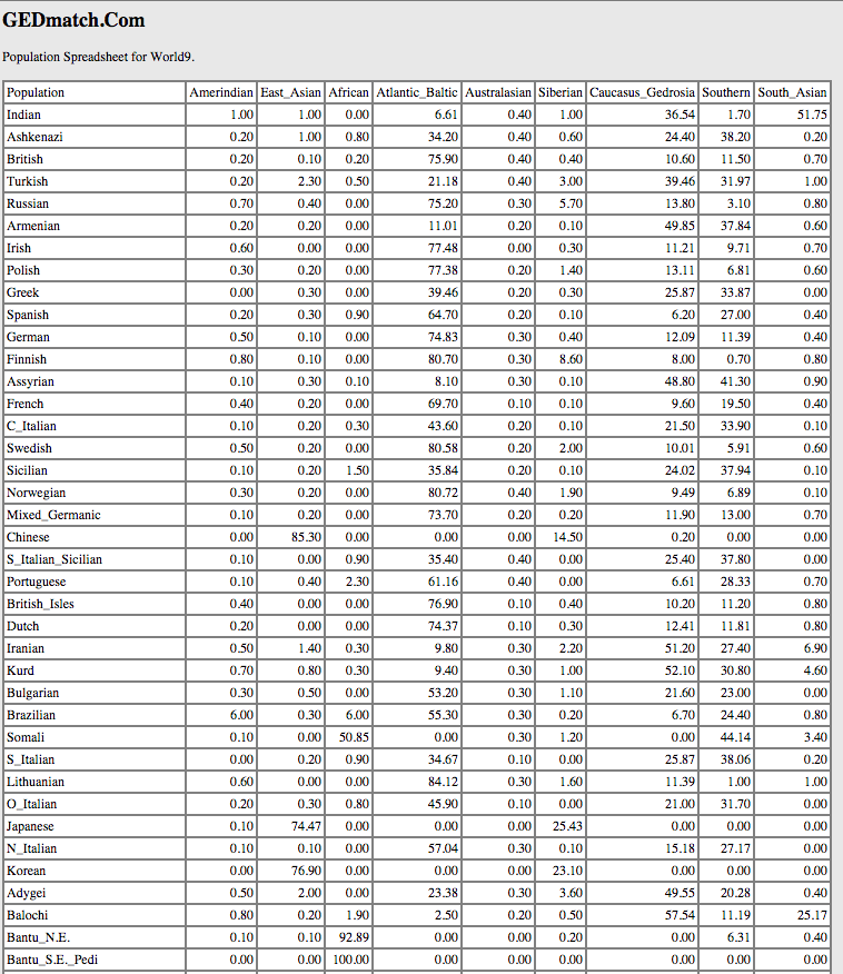 Roots & Recombinant DNA: Gedmatch's new SPREADSHEET feature