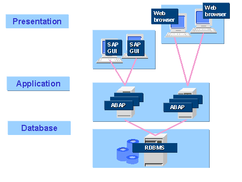 Performance Engineering Essentials: SAP Performance/Volume Testing