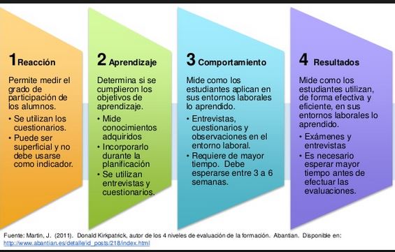 Blog Selección y Gestión Del Talento Humano.: Modelo kirkpatrick