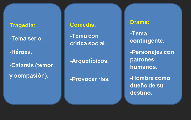 Género Dramático. : Formas o subgéneros del Género dramático.