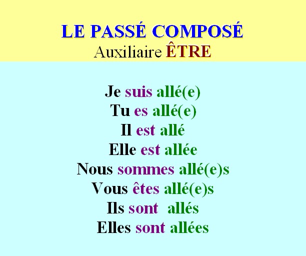 Cours de français: Le passé composé avec ÊTRE