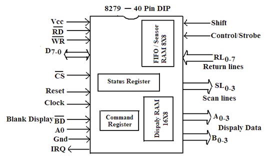 KNOW YOUR EMBEDDED ELECTRONICS: Programmable Keyboard/Display Interface ...