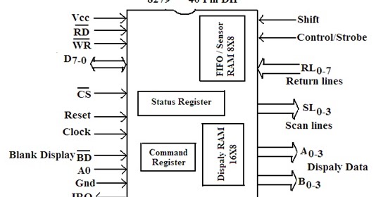 KNOW YOUR EMBEDDED ELECTRONICS: Programmable Keyboard/Display Interface - 8279