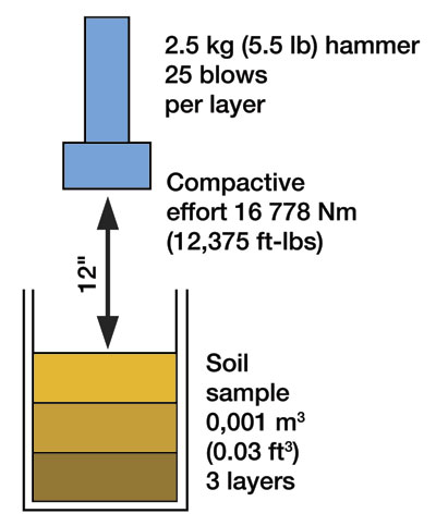 Soil compaction and optimum water content