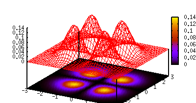 Gráficos com Gnuplot