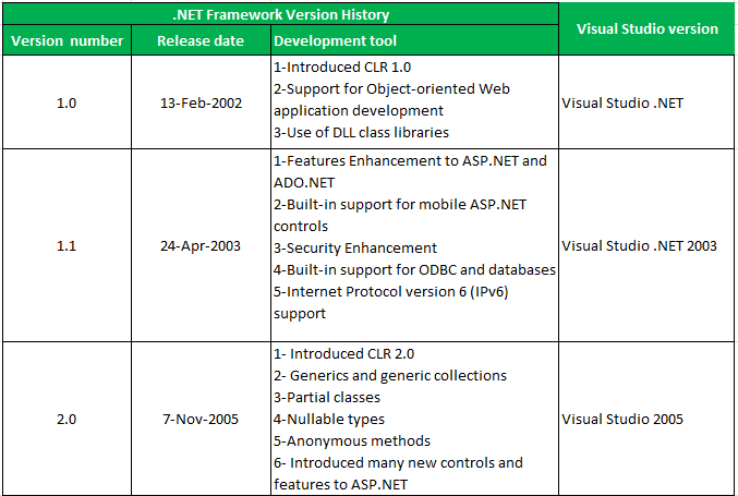 ALLTYPECODING: History of .net framework,version history of .NET ...